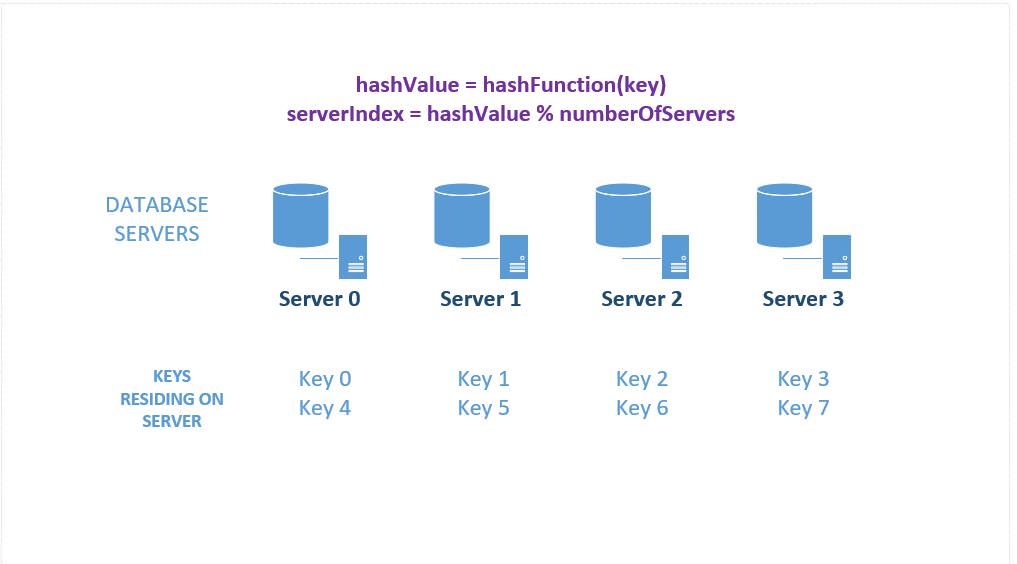 System Design Interview Concepts Database Sharding