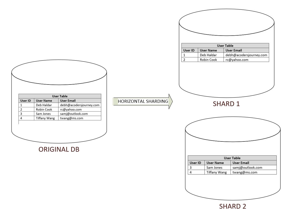 System Design Interview Concepts Database Sharding